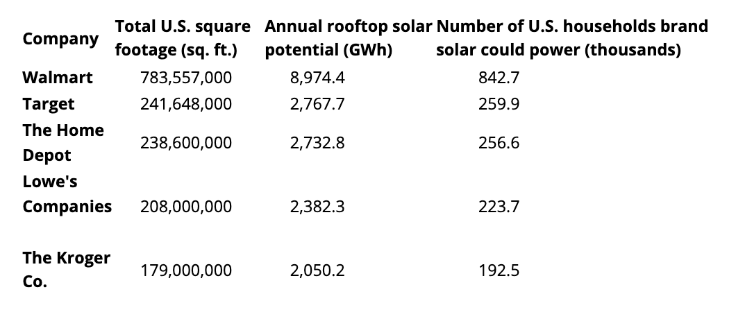 U.S. Superstores Have Huge Rooftop Solar Potential - Facilities ...